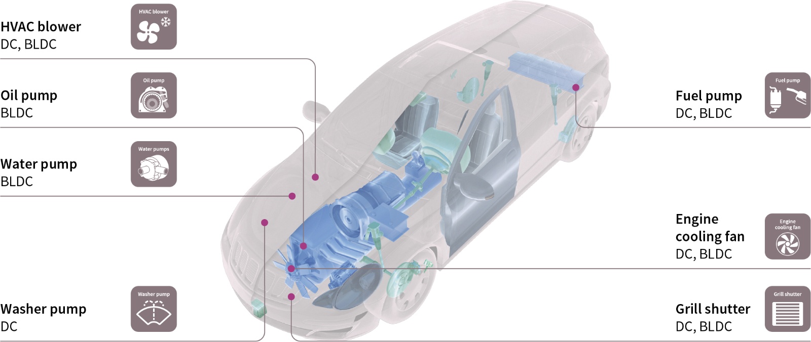 Automotive pump and fan system design